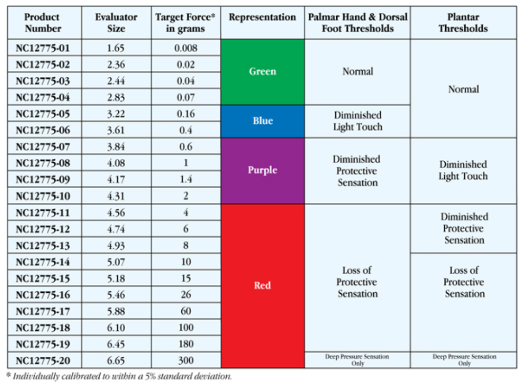 Touch Test Sensory Evaluators 觸覺測試感知評估器 - Light Touch Sensory Test - Fu ...